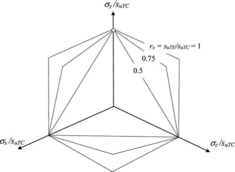 Generalized Tresca Yield Surface In The Anisotropic Undrained Shear Download Scientific Diagram