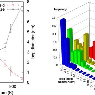 Left Defect Yield Number Of Loops Seen Per Incident Ion And Average Download Scientific