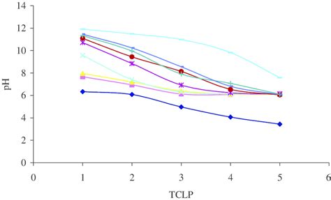 PH Fluctuation In Leachates Of Sequential TCLP Extractions For Download Scientific Diagram