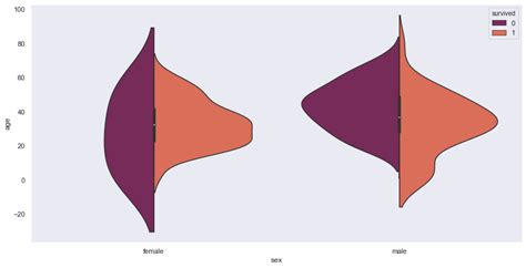 Exploring Data Visualisation Using Matplotlib And Seaborn