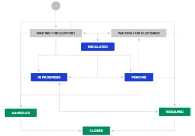 The Ultimate Guide To Efficiency Jira Best Practices In