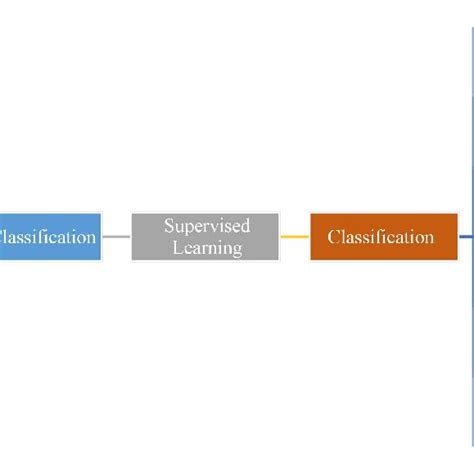 Classification Of Algorithms Of Supervised Learning Download Scientific Diagram