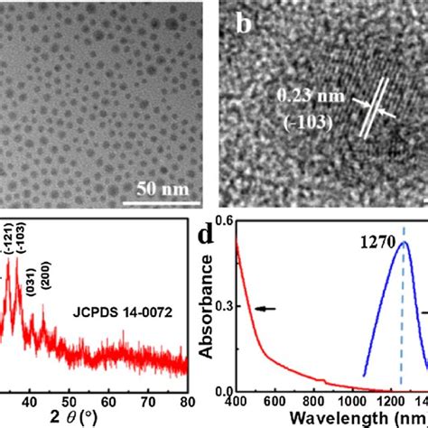 Pdf Synthesis Of Silver Sulfide Quantum Dots Via The Liquidliquid
