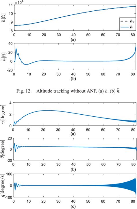 Figure 12 From Robust Adaptive Control Of Hypersonic Flight Vehicle