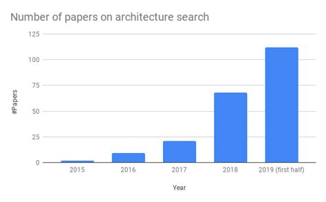 AutoML Best Practices For Scientific Research On Neural Architecture Search