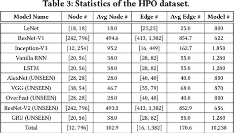 table 3 from runtime performance prediction for deep learning models