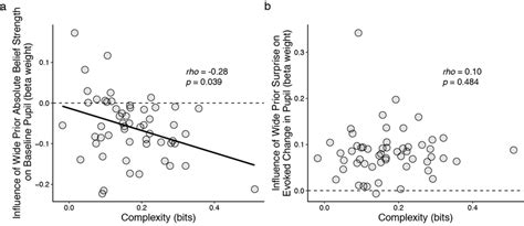 Individual Differences In Belief Updating Complexity Were Reflected In