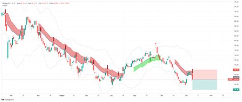 Netapp Inc Trading Signal Ntap