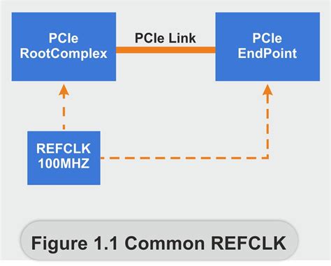 Clocking Architectures In Pci Express Blogs By Truechip Truechip Vips