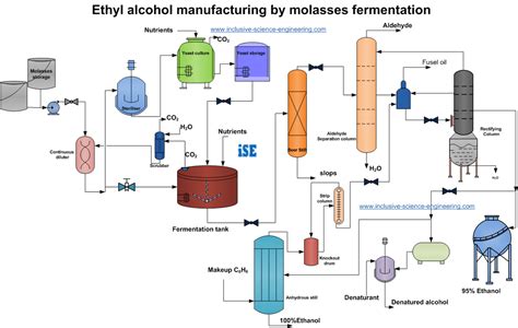 Ethanol Fermentation Process