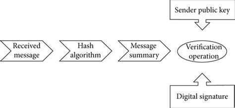 Verification Process Of Signature Download Scientific Diagram