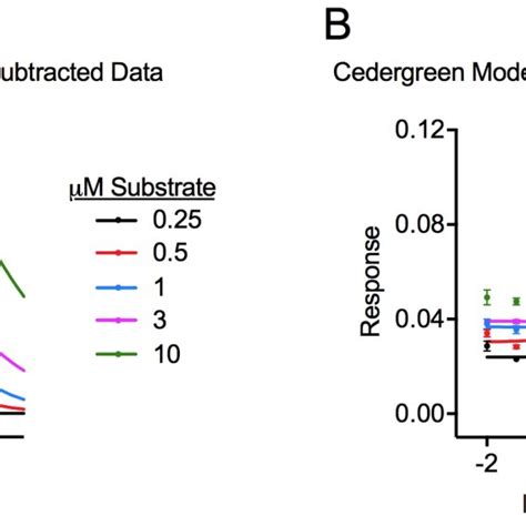 Dose Response Curves Generated From Modeling The Baseline Subtracted Download Scientific