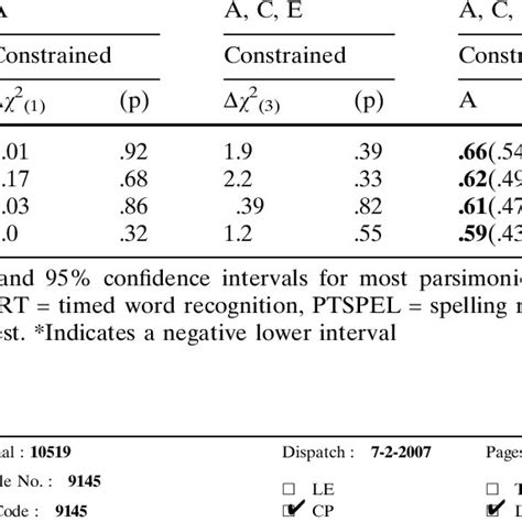 sex limitation model fitting results and parameter estimates arranged