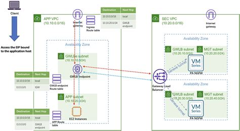 使用 Gateway Load Balancer 和 Palo Alto 防火墙实现集中的网络流量深度检测丨use Gateway Load Balancer And Palo Alto