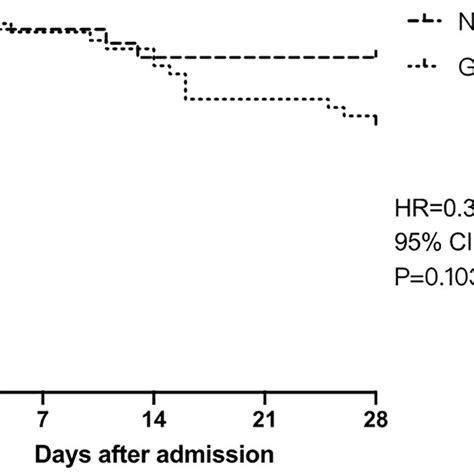 Comparison Of Survival Rate Between The Gc Group And Non Gc Group