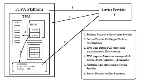 Tcg Remote Attestation Protocol Download Scientific Diagram