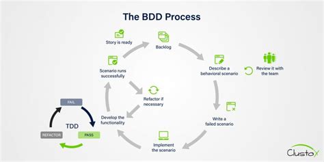 Bdd Crossfunctional Softwaredevelopmentlifecycle Bdd Gherkin