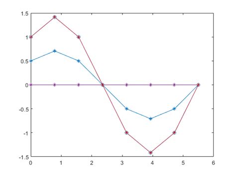 Fourier Transform Data Approximation