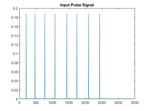 Gigasamples Per Second Correlator And Peak Detector Matlab And Simulink