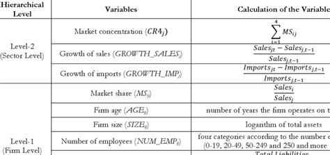 Variables At Particular Hierarchical Levels Download Table