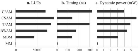figure 3 from performance comparison of finite field multipliers for