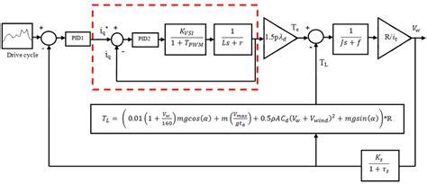 Electric Vehicle Field Oriented Controlled Scheme Electric Vehicle Download Scientific Diagram