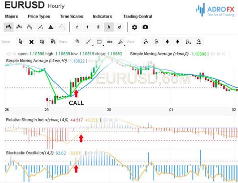 How To Use Stochastic Indicator For Forex Trading Adrofx