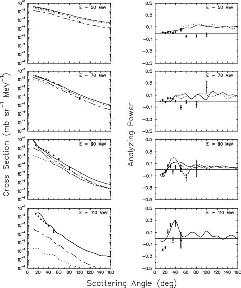 Double Differential Cross Sections And Analyzing Powers As A Function Download Scientific