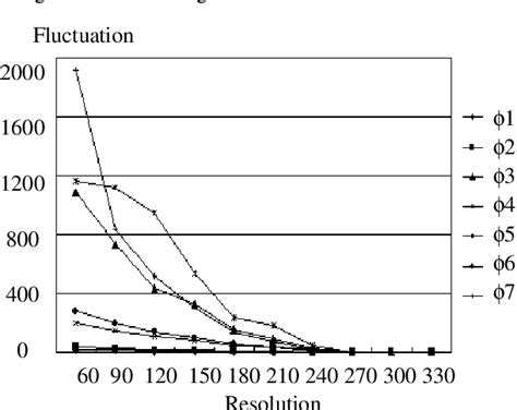 Figure 4 From Analysis Of Hus Moment Invariants On Image Scaling And