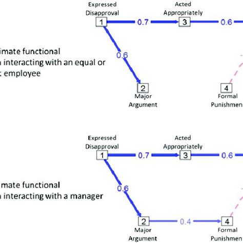 Representation Of The Functional Field Linking Expressions Of
