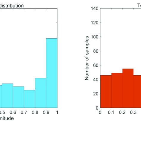Distribution Histogram Of Logistic Chaotic Map And Tent Chaotic Map