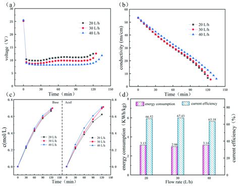 Effect Of Flow Velocity On A Membrane Stack Voltage B Conductivity