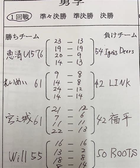 鹿児島県バスケットボール協会広報部 On Twitter Vayorela Cup 第3回県u15 選手権大会 兼jrwinter