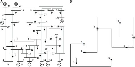 Test Cyber Physical Power Systems A Power Grid B Cyber Systems