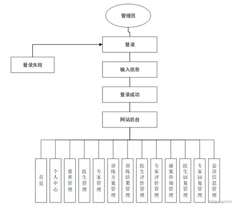计算机毕业设计springboot康复医疗健康数据安全采集及分析系统eg778【附源码】偏瘫的康复数据采集的数据库 Csdn博客