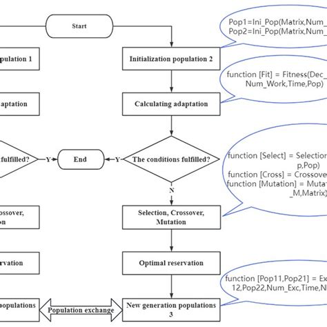 Flowchart Of The Dual Population Genetic Algorithm Download