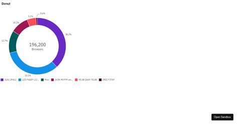 Carbon Charts Angular 12 Forked Codesandbox