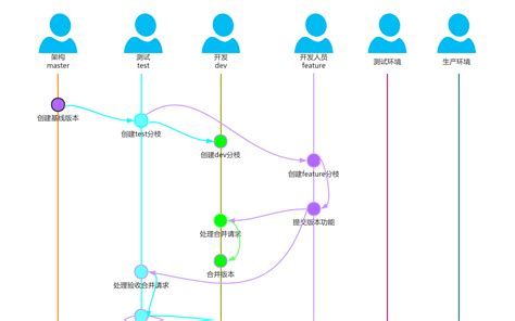 git流程定义 流程图模板 ProcessOn思维导图流程图