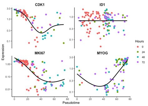 Trajectory Analysis With Diffusion Pseudotime Danh Truong Phd