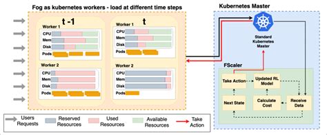 Fscaler Automatic Resource Scaling Of Containers In Fog Clusters Using