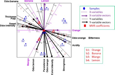 The Mvr Biplot Of The Cocktail Data Download Scientific Diagram