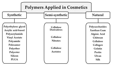 Synthetic Polymers Examples