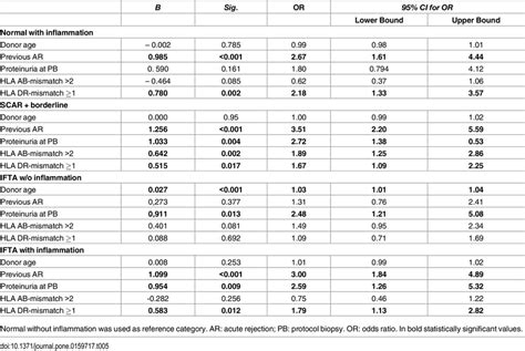 Multinomial Logistic Regression Analysis Results For Prediction The Download Table