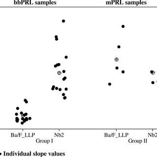Slopes For Each Sample Were Calculated Based On Doseresponse Curve PRL