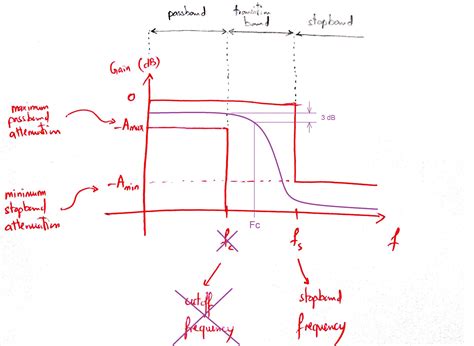 Low Pass Cutoff Frequency Definition 3db Vs Filter Design