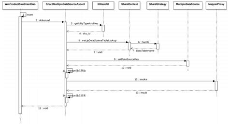 分布式数据层中间件详解:如何实现分库分表动态数据源读写分离 Mikechen 分布式数据层中间件详解:如何实现分库分表动态数据源读写分离 Mikechen