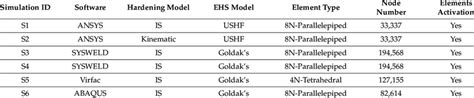 Simulation Matrices And Their Meshing Parameters Data Obtained From Download Scientific