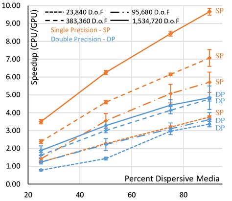 Gpu Speedup As A Function Of Problem Size Floating Point Precision