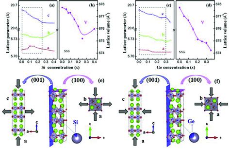 lattice parameters of main crystal phase and the different distortions