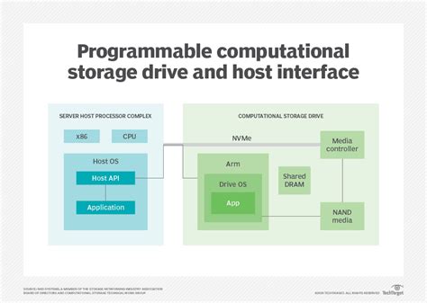 How The Computational Storage Drive Is Changing Computing TechTarget